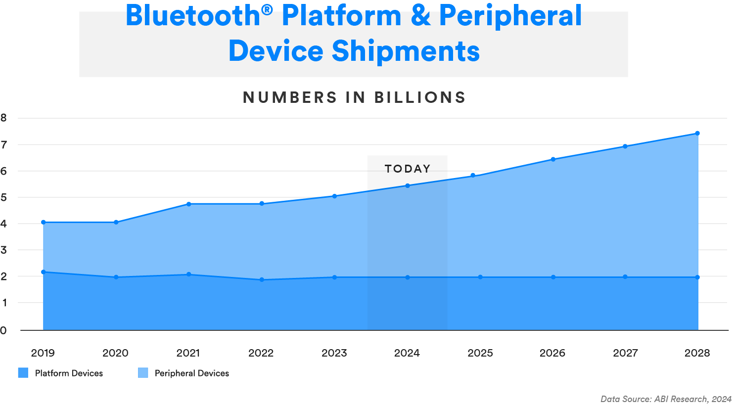 2024 Market Update | Bluetooth® Technology Website