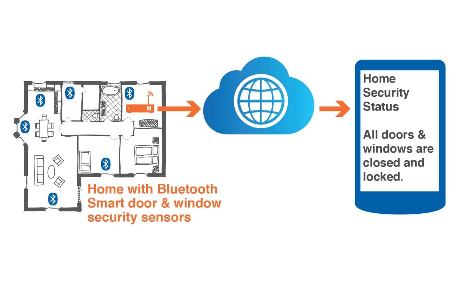 Bluetooth, meet the internetinternet, say hello to Bluetooth ...