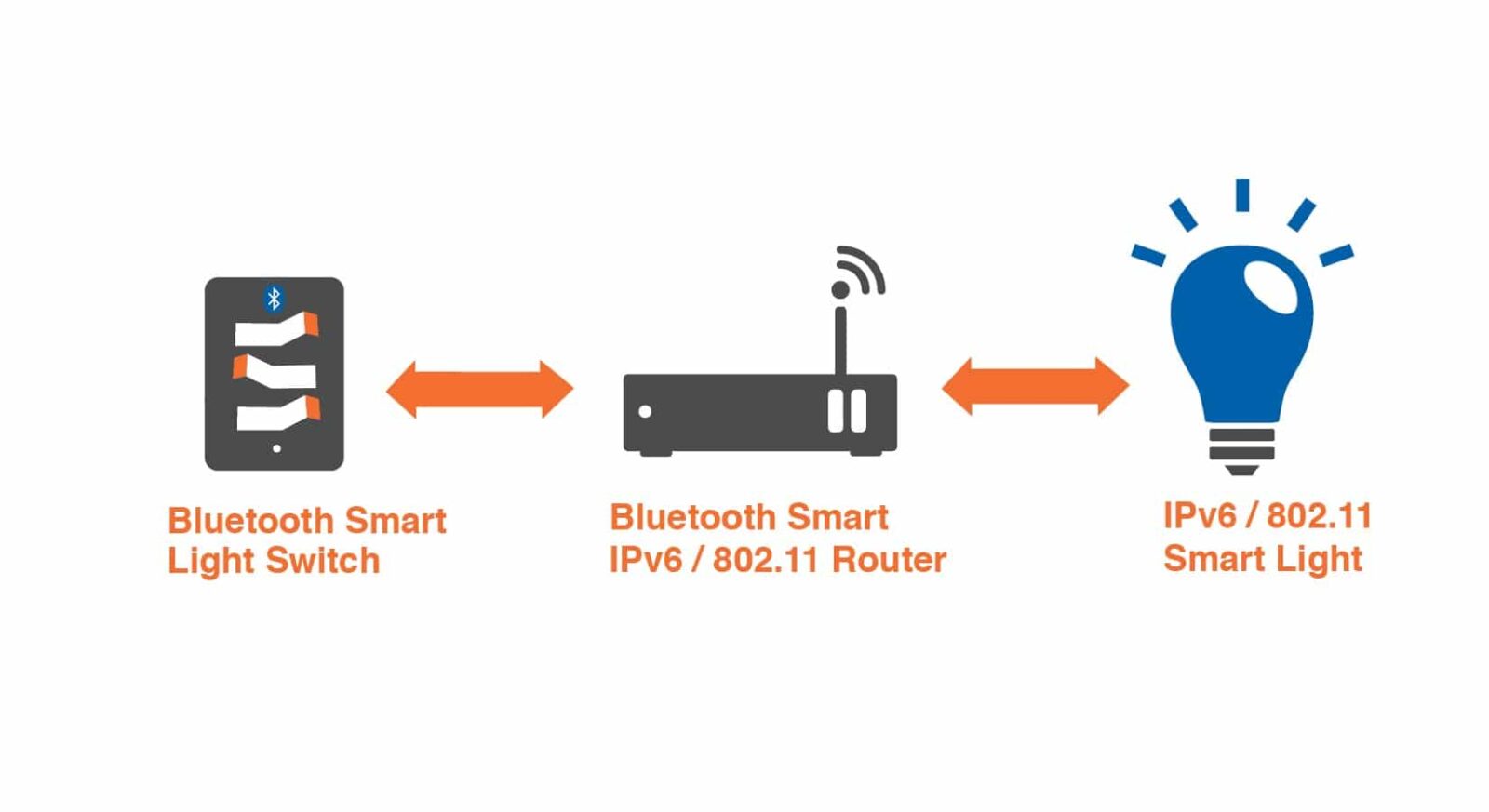 Bluetooth, meet the internetinternet, say hello to Bluetooth ...