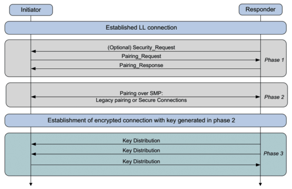 Bluetooth pairing feature exchange | Bluetooth® Technology Website