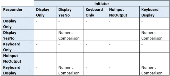 Bluetooth LEsecure connections - numeric comparison | Bluetooth ...