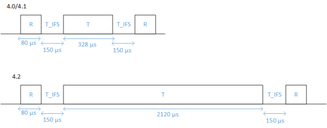Higher Speed:How fast can Bluetooth Core 5.0 be? | Bluetooth ...