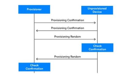Provisioning a BluetoothMesh Network, part 2 | Bluetooth® Technology Website