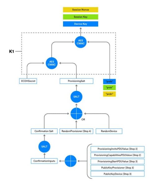 Provisioning a BluetoothMesh Network Part 2 | Bluetooth® Technology Website