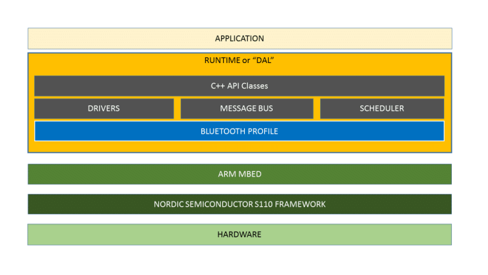 BBC micro:bit inspires ageneration to get coding | Bluetooth® Technology Website