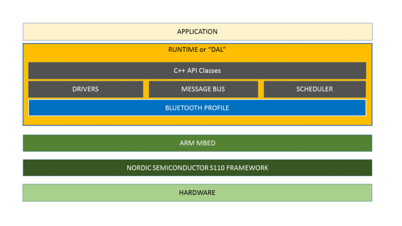 BBC micro:bit inspires ageneration to get coding | Bluetooth ...