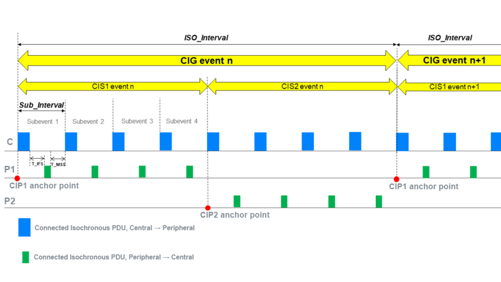 10 frequently asked questions about isochronous channels | Bluetooth ...
