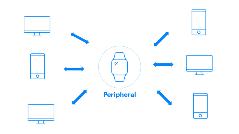 How one wearable can connect with multiple smartphones or tablets ...