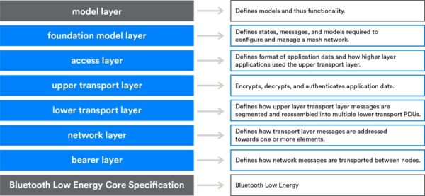 The fundamental conceptsof Bluetooth Mesh Networking,part 2 | Bluetooth ...