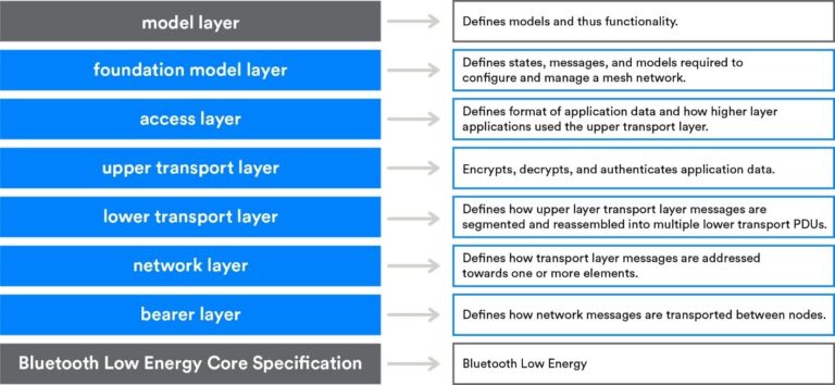 The fundamental conceptsof Bluetooth Mesh Networking,part 2 | Bluetooth ...