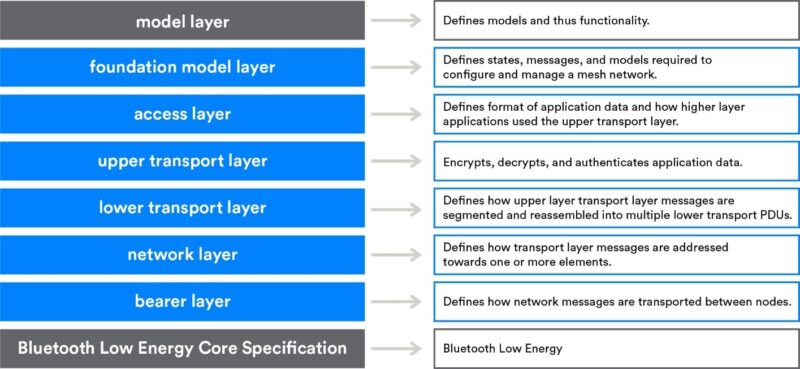 The fundamental conceptsof Bluetooth Mesh Networking,part 2 | Bluetooth ...
