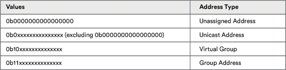 The Fundamental Conceptsof Bluetooth Mesh Networking,Part 2 | Bluetooth ...