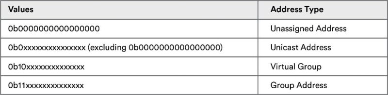 The fundamental conceptsof Bluetooth Mesh Networking,part 2 | Bluetooth ...