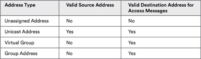 The fundamental conceptsof Bluetooth Mesh Networking,part 2 | Bluetooth ...