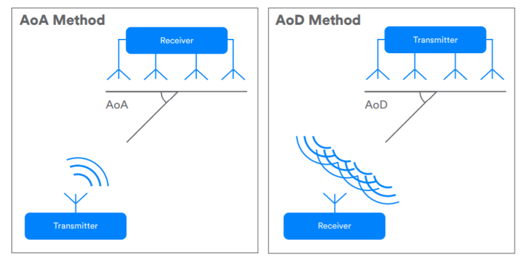 Bluetooth Angle Estimation for Real-Time Locationing | Bluetooth ...