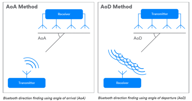 A look inside Bluetooth Direction Finding | Bluetooth® Technology Website