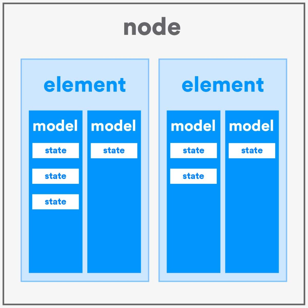 Defining Bluetooth Mesh Networking models | Bluetooth® Technology Website