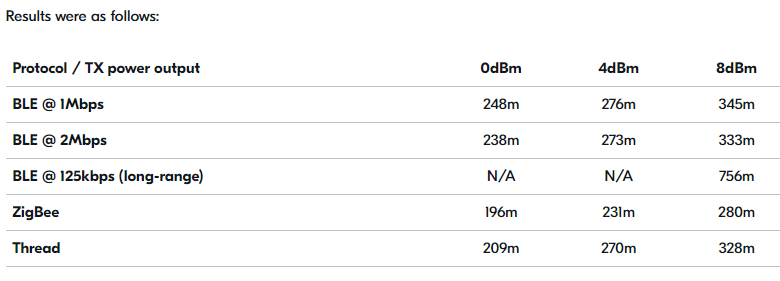 Range Testing With Bluetooth, Zigbee and Thread Protocols | Bluetooth ...