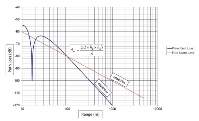 Understanding Bluetooth Range | Bluetooth® Technology Website
