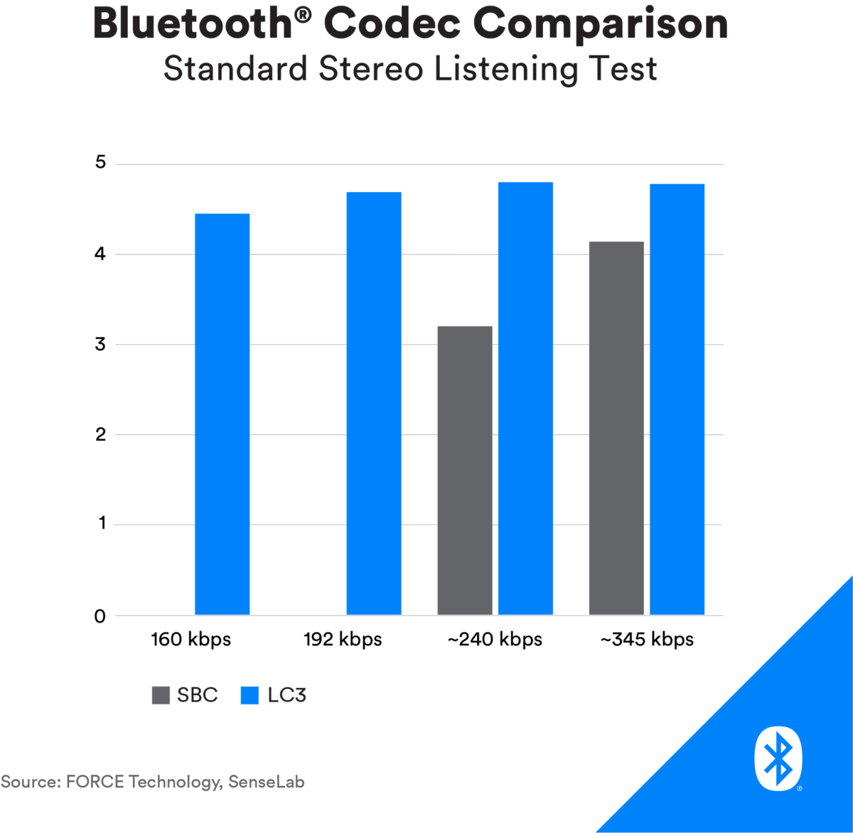 4 features developers can expect from Bluetooth LE Audio | Bluetooth ...