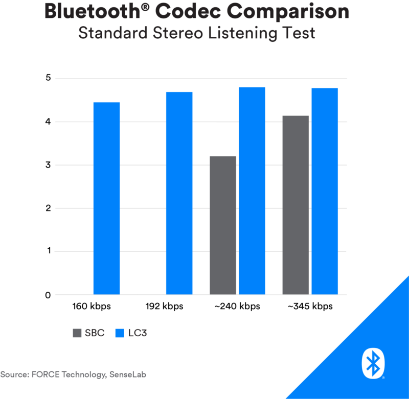 4 features developers can expect from Bluetooth LE Audio | Bluetooth ...