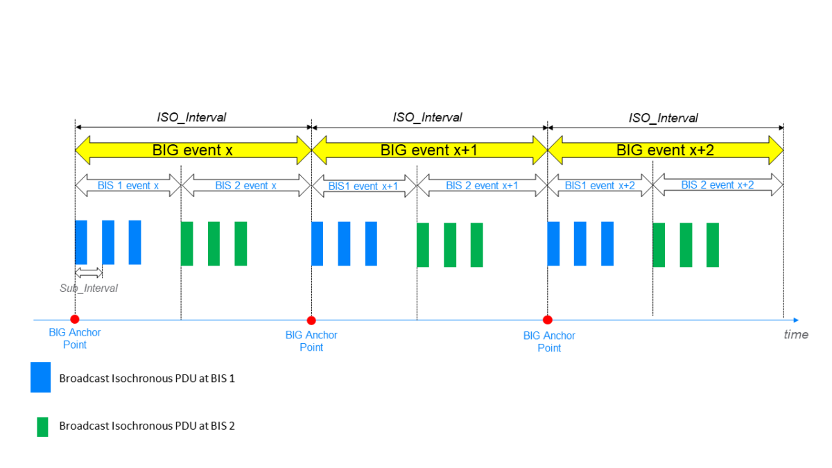 10 frequently asked questions about isochronous channels | Bluetooth ...
