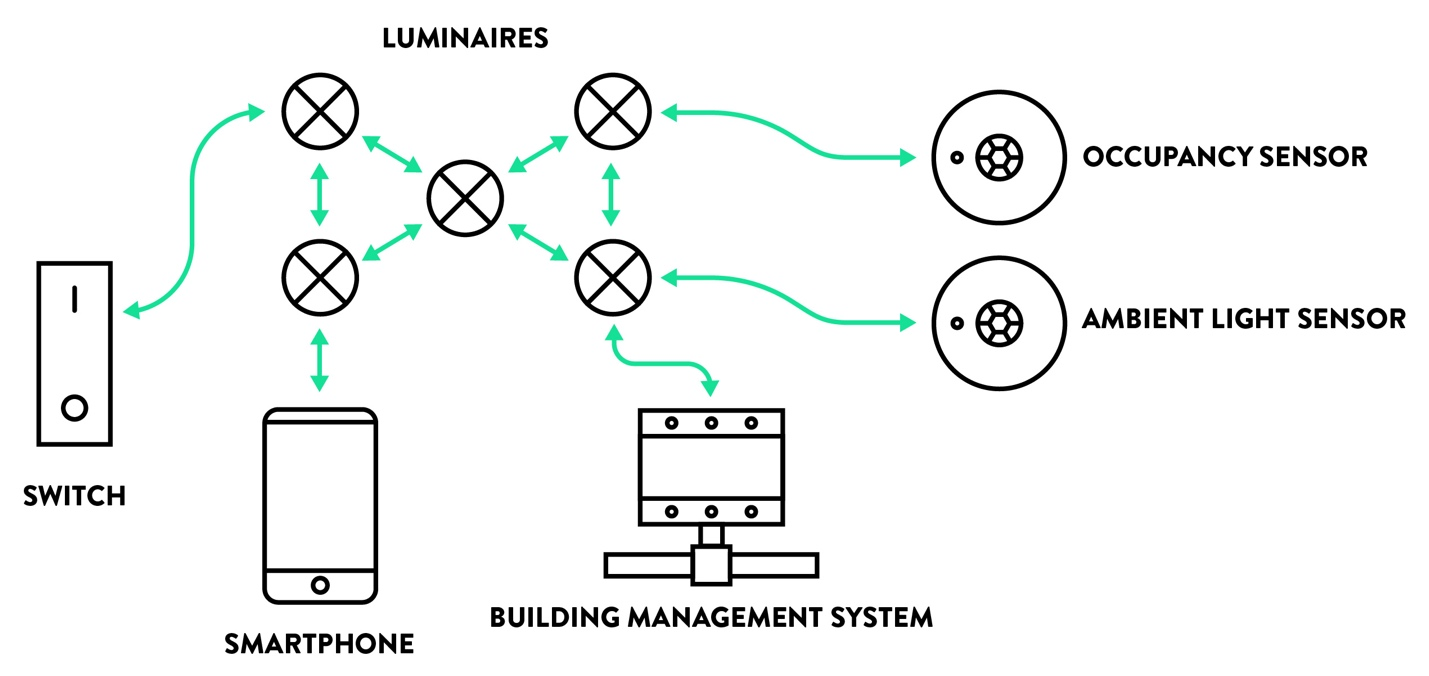 Building a Sensor-Driven Lighting Control System Based on Bluetooth ... Building a Sensor-Driven Lighting Control System Based on Bluetooth ...