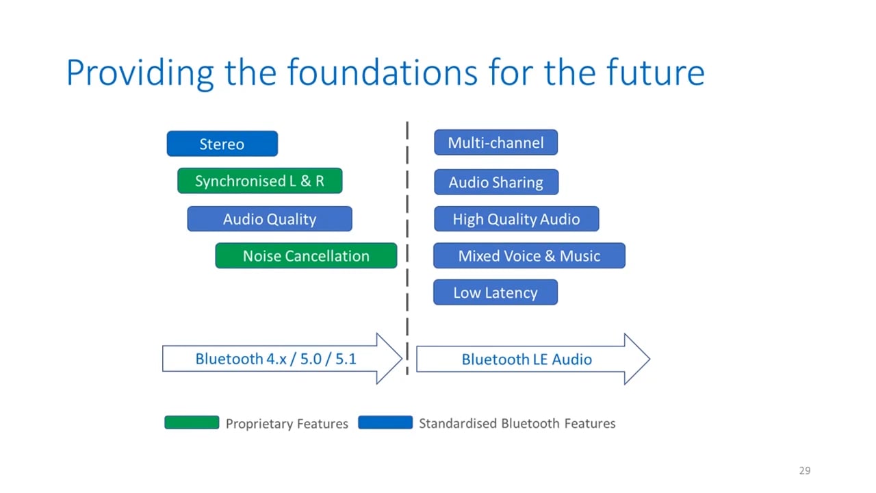 Previewing Bluetooth LE Audio | Bluetooth® Technology Website