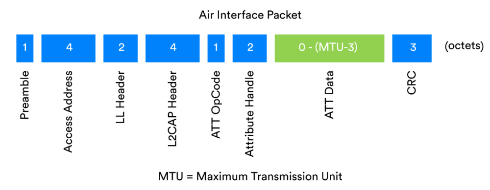 How Bluetooth technology creates reliability from unreliable ...