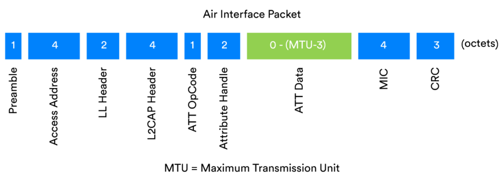 How Bluetooth technology creates reliability from unreliable ...