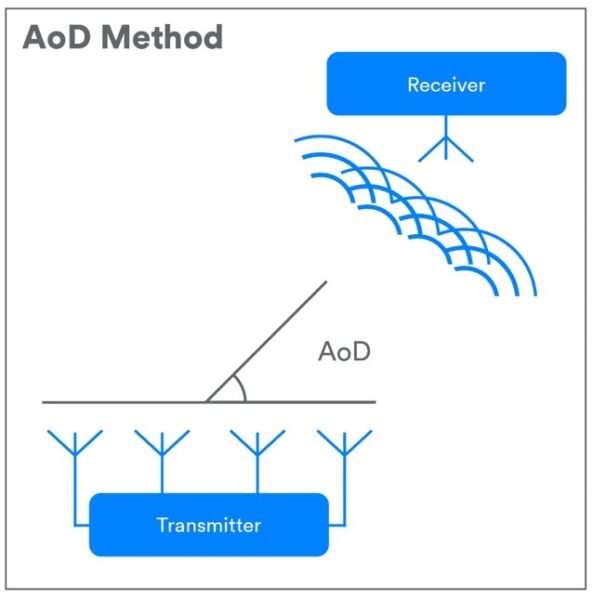 Wireless connectivity options for IoT applications: indoor navigation ...