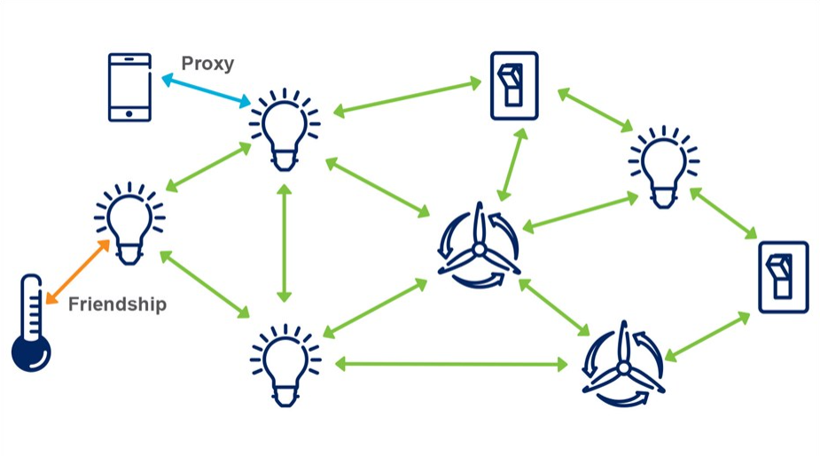 Bluetooth Mesh Networking Highlights and Features | Bluetooth ...