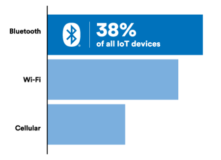 The Bluetooth Internet Gateway Study Guide | Bluetooth® Technology Website