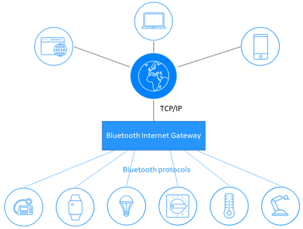 The Bluetooth internet gateway study guide | Bluetooth® Technology Website