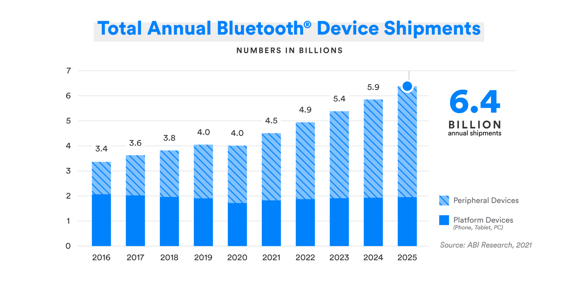 New trends and forecasts in the Bluetooth market update 2021 ...