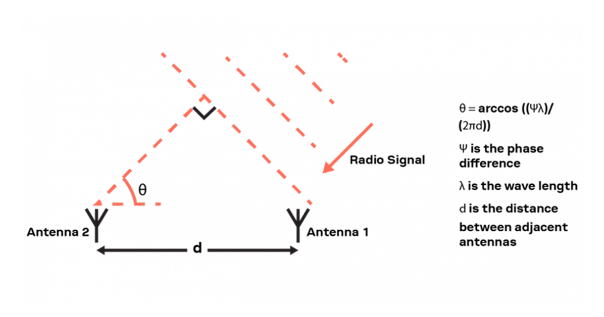 Bluetooth Indoor Positioning | Bluetooth® Technology Website