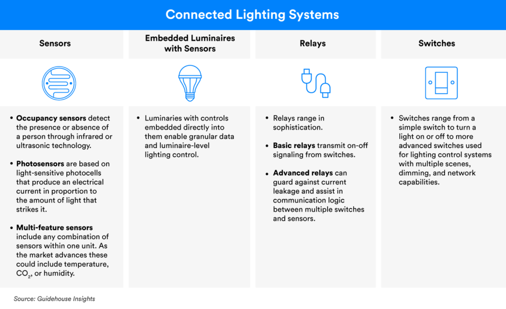 Wireless connectivity options for IoT applications: commercial lighting ...