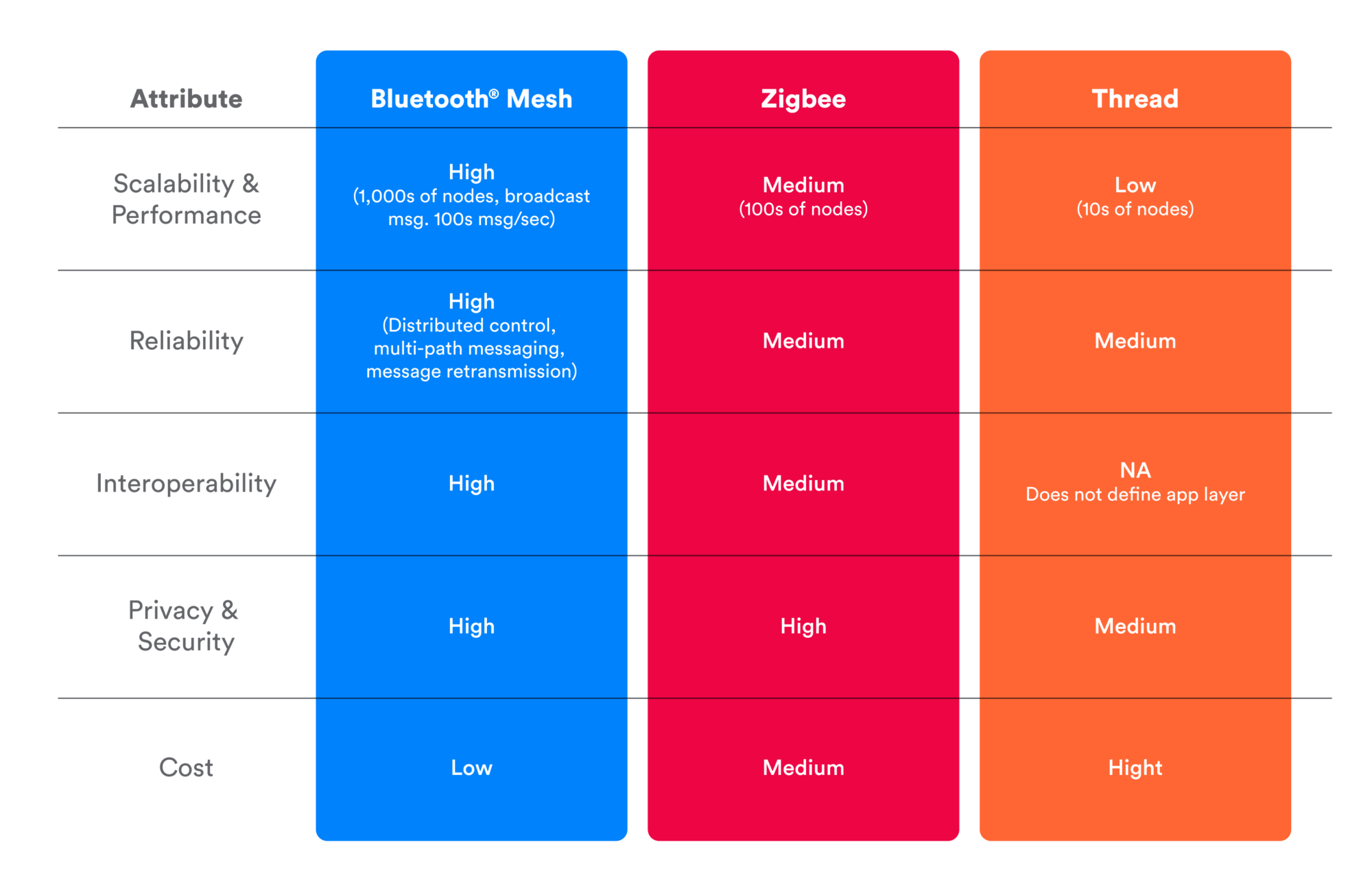 Wireless connectivity options for IoT applications: commercial lighting ...