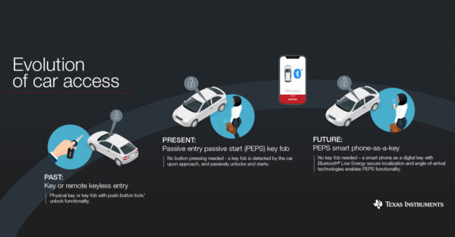 Adapting Digital Keys for Commercial Access Control, Car Sharing, and ...