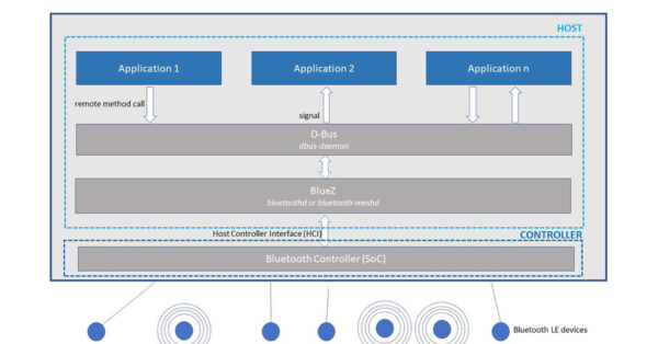 The Bluetooth technology for Linux developers study guide | Bluetooth ...