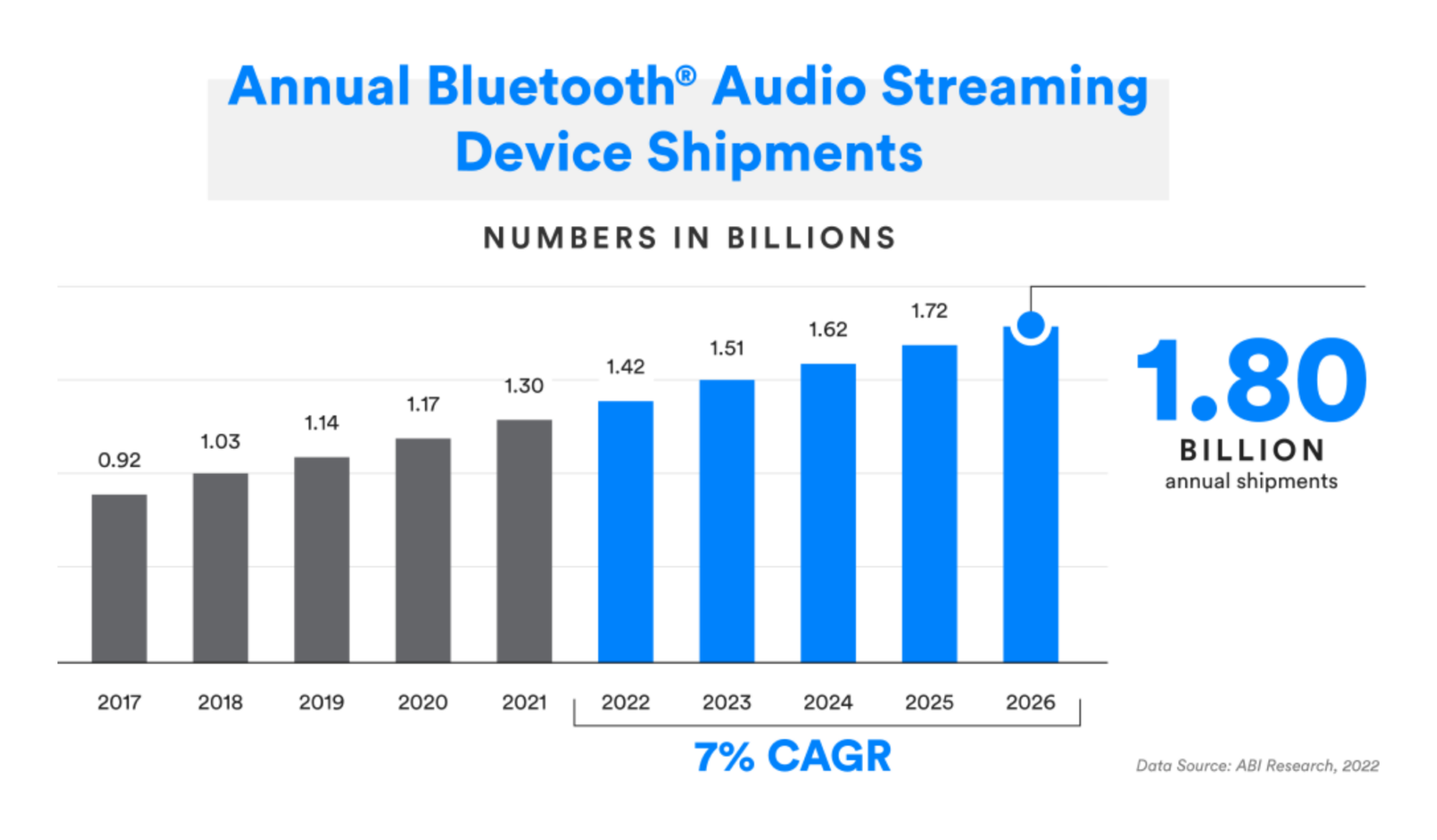 Bluetooth LE Audio will drive audio market trends | Bluetooth ...
