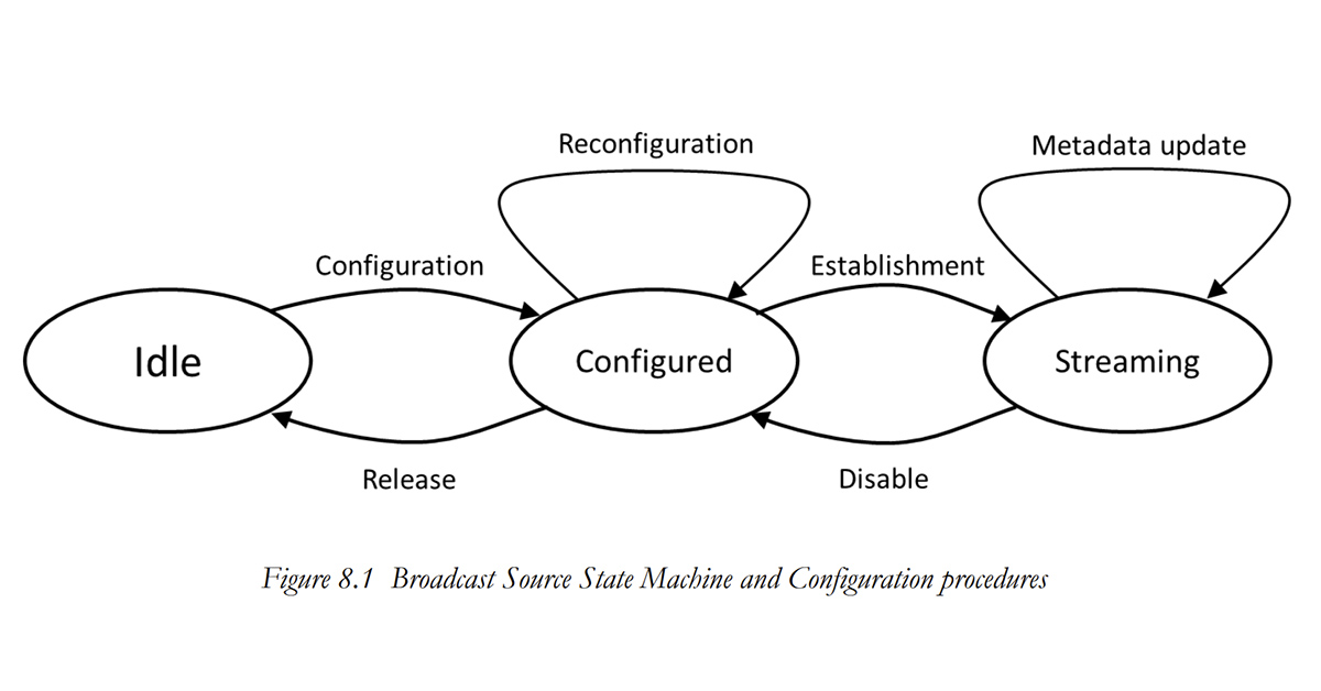 Introducing Bluetooth LE Audio: setting up and using broadcast audio ...