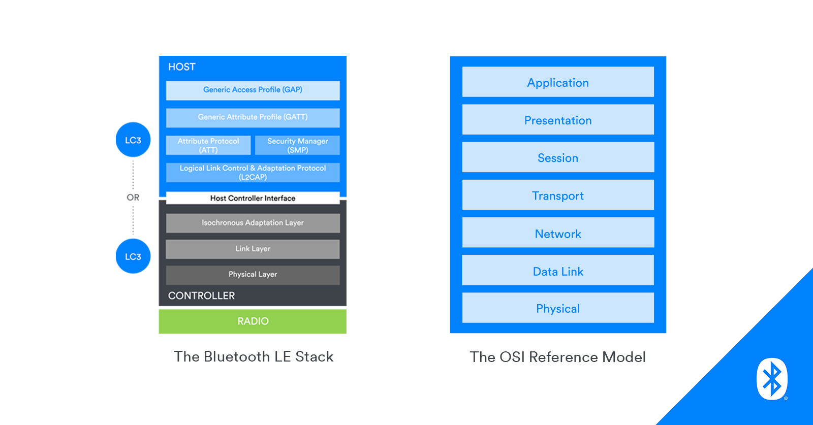 The Bluetooth® Low Energy Primer | Bluetooth® Technology Website