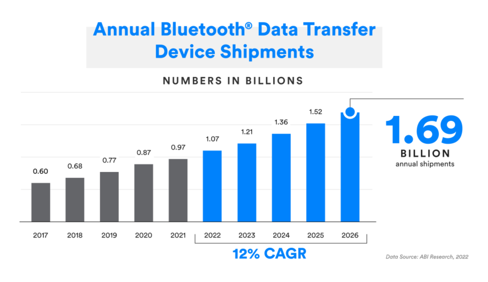 Bluetooth wearables are driving the future of data transfer device ...