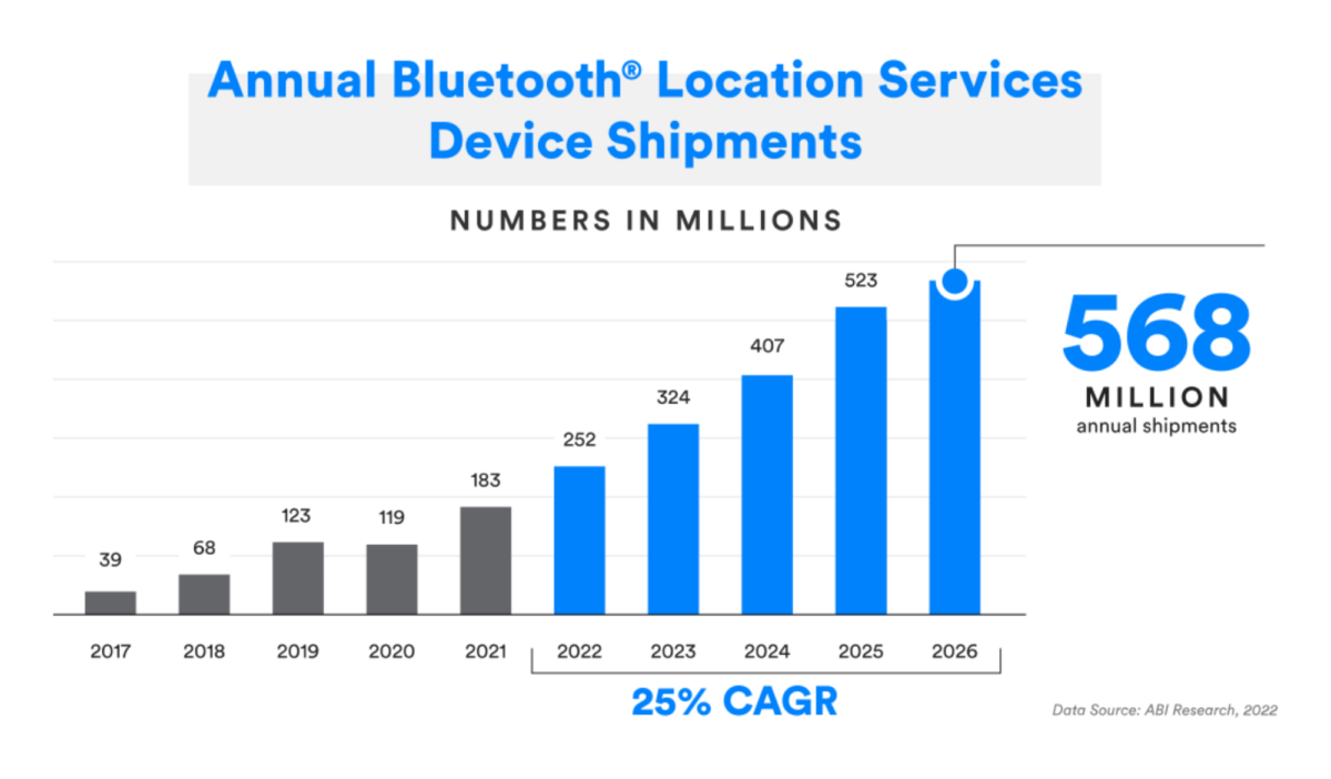 Using Bluetooth® Direction Finding for high-accuracy indoor positioning ...