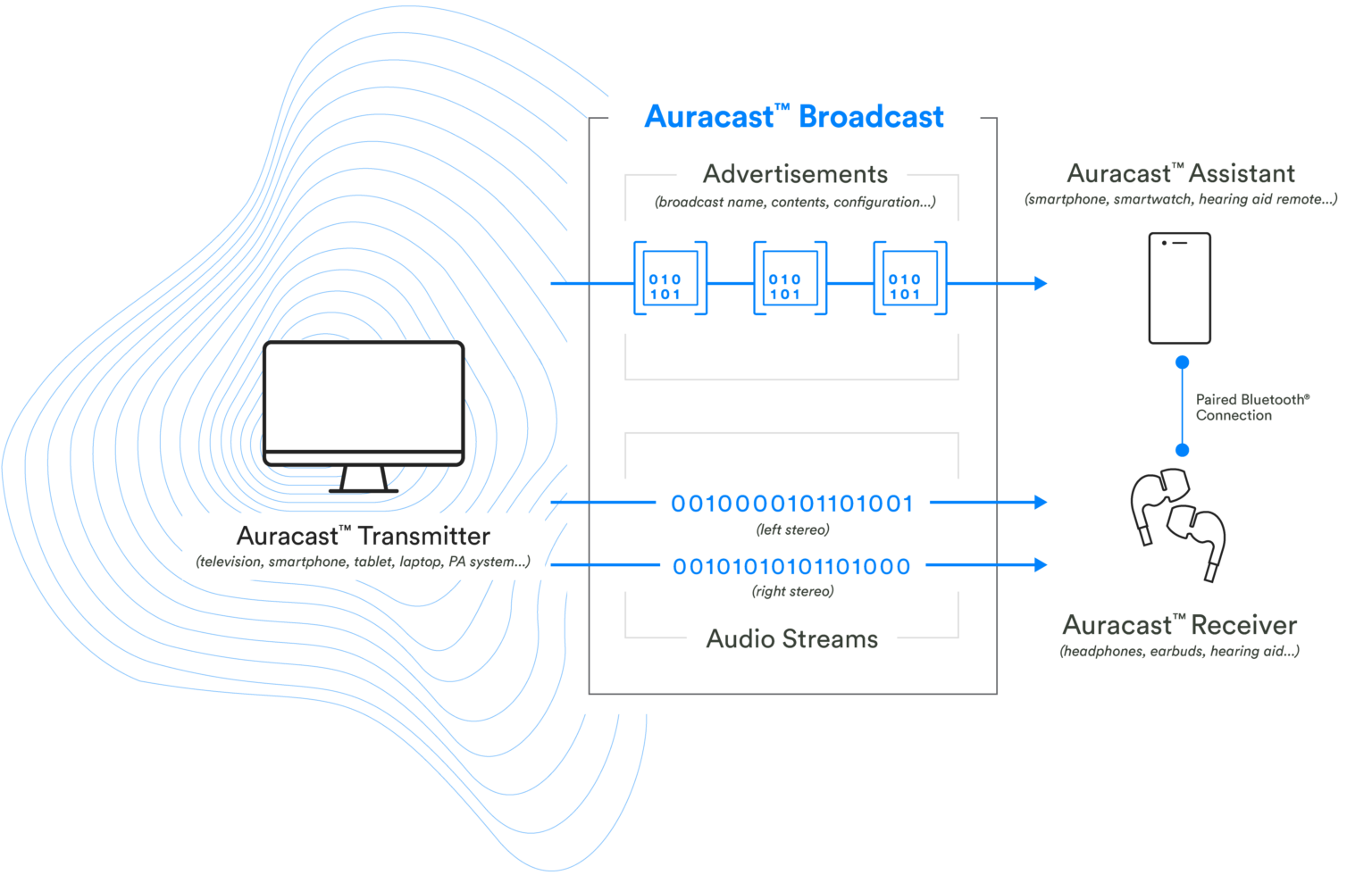 Just Announced: Auracast Broadcast Audio - A New Bluetooth ...