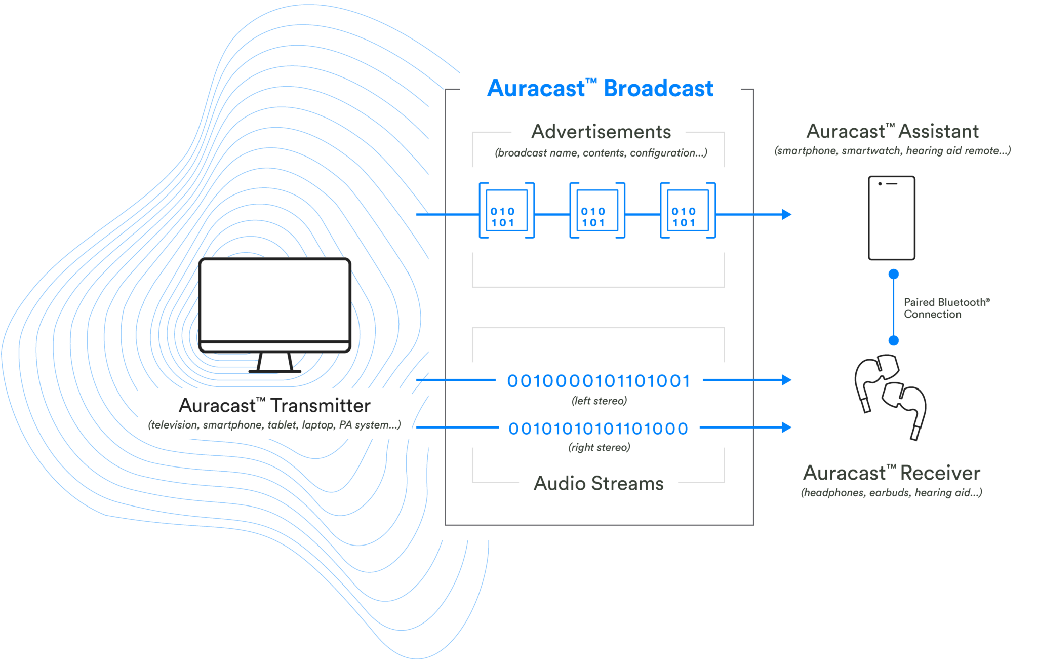 Just Announced: Auracast Broadcast Audio - A New Bluetooth CapabilityAuracastブロードキャスト オーディオを発表 ...