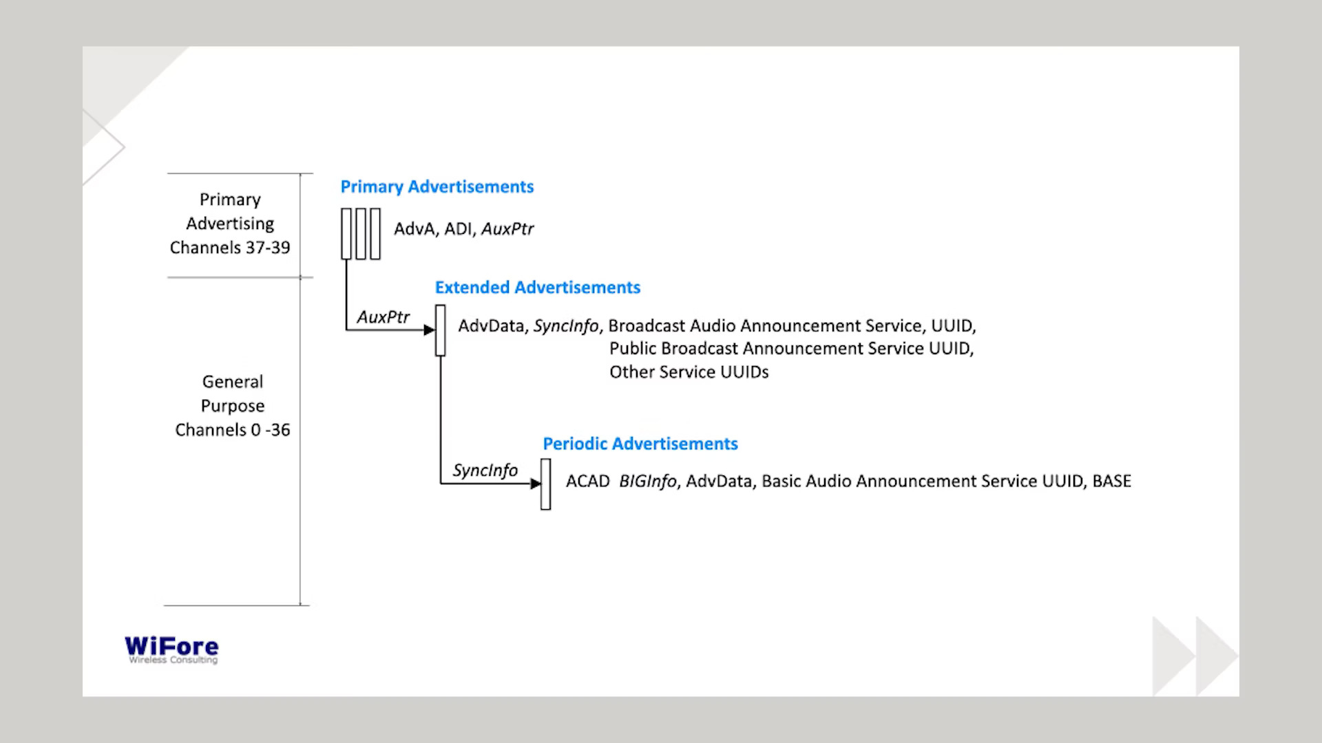 Introduction to Bluetooth® LE Audio: The Architecture and ...
