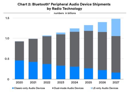 New forecasts highlight the future of the wireless audio market ...