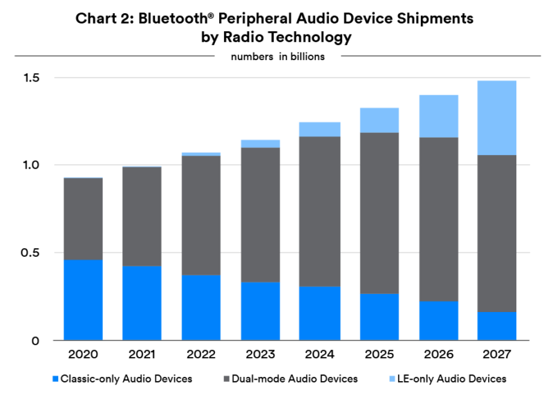 New forecasts highlight the future of the wireless audio market ...
